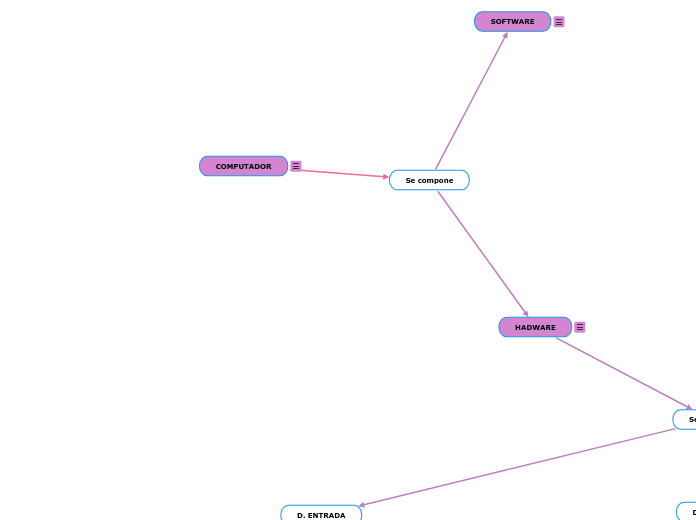 COMPUTADOR - Mind Map